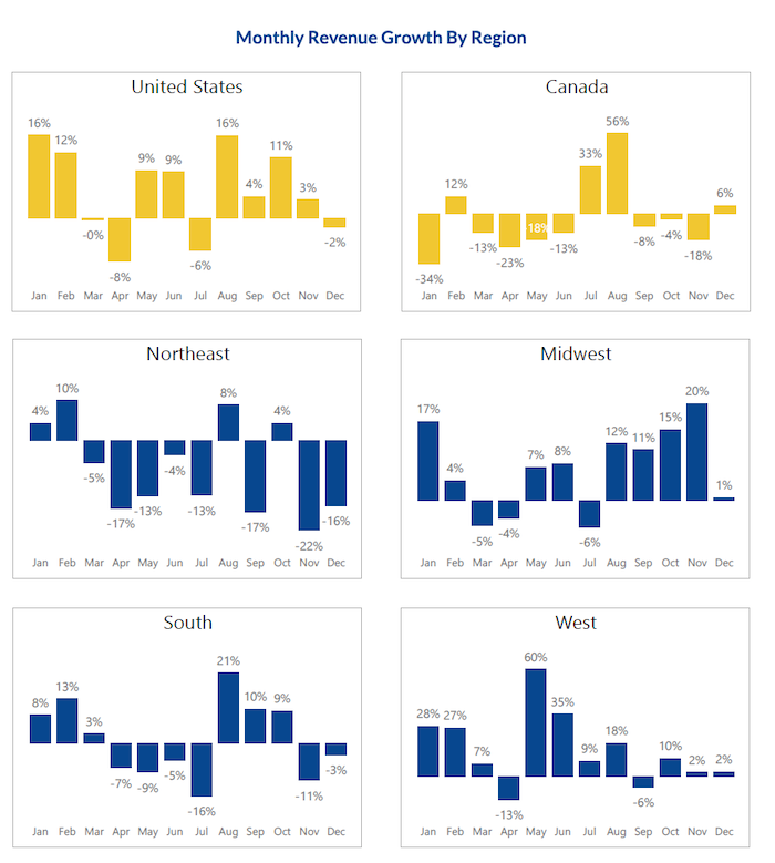 OPE Dealers Report Revenue Flat in December