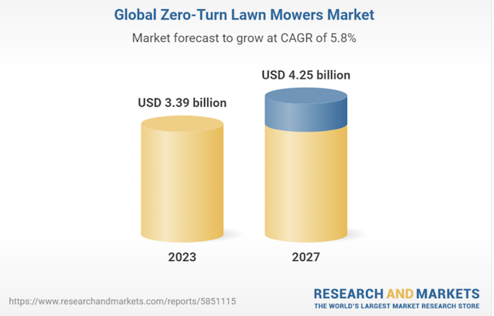 Top 10 Facts and Figures on Zero Turn Mower Market