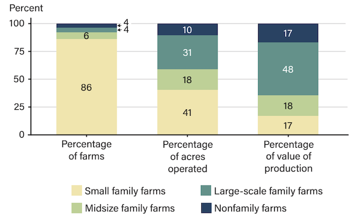Farm Facts and Figures Released by USDA ERS