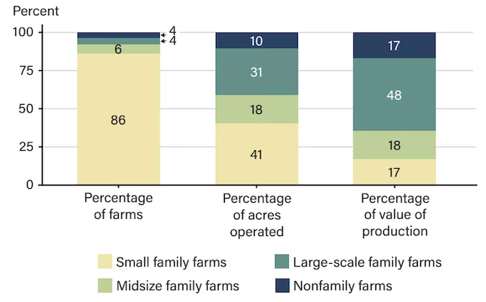 Farm Facts and Figures Released by USDA ERS