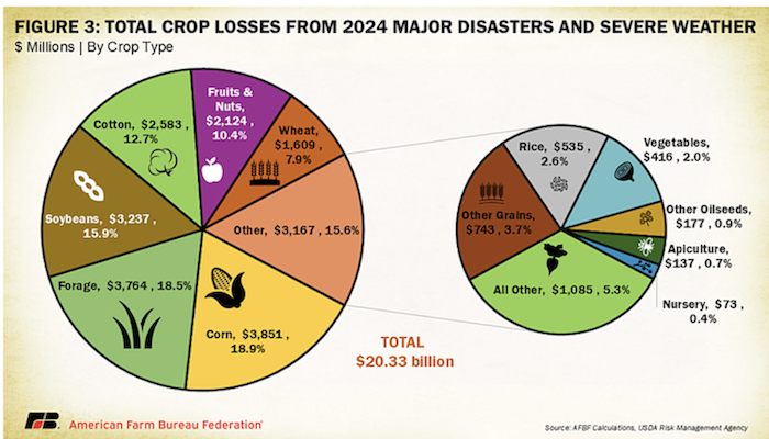 American Farm Bureau Federation Reports Farmers Lost $20.3 Billion in ...