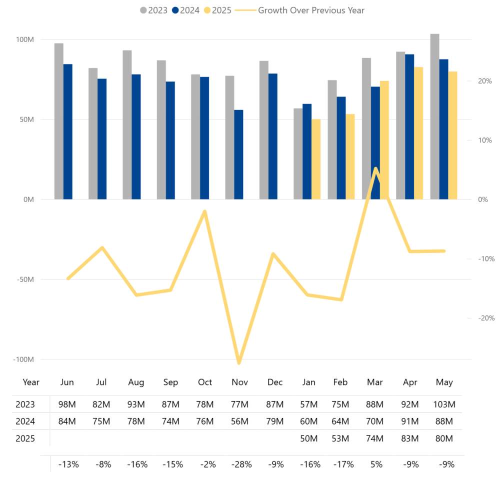 May Tractor Dealer Revenue Down 9% from 2024