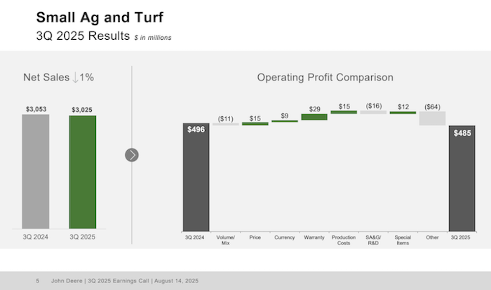 John Deere Reports Better Than Expected Sales in Q3 Earnings