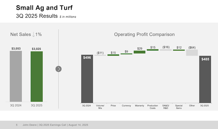 John Deere Reports Better Than Expected Sales in Q3 Earnings