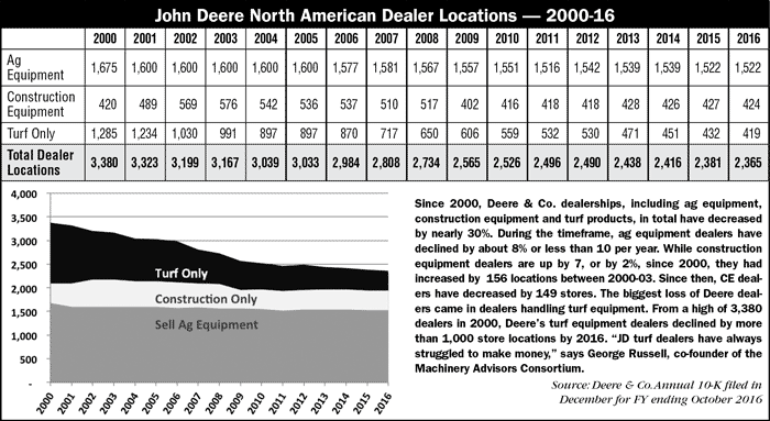 Tracking Decline of John Deere Turf Equipment Dealerships