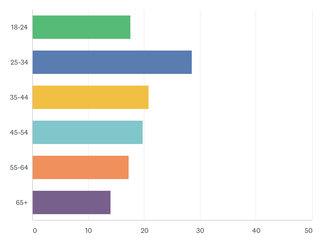 Dealership Demographics Poll Results