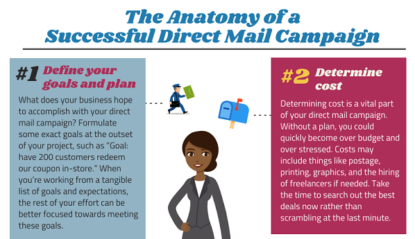 The Anatomy of a Successful Direct Mail Campaign