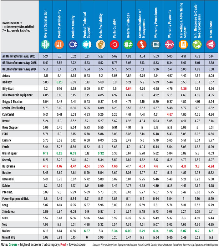 Dealers Report High OPE Scores & Satisfaction Levels in 2025