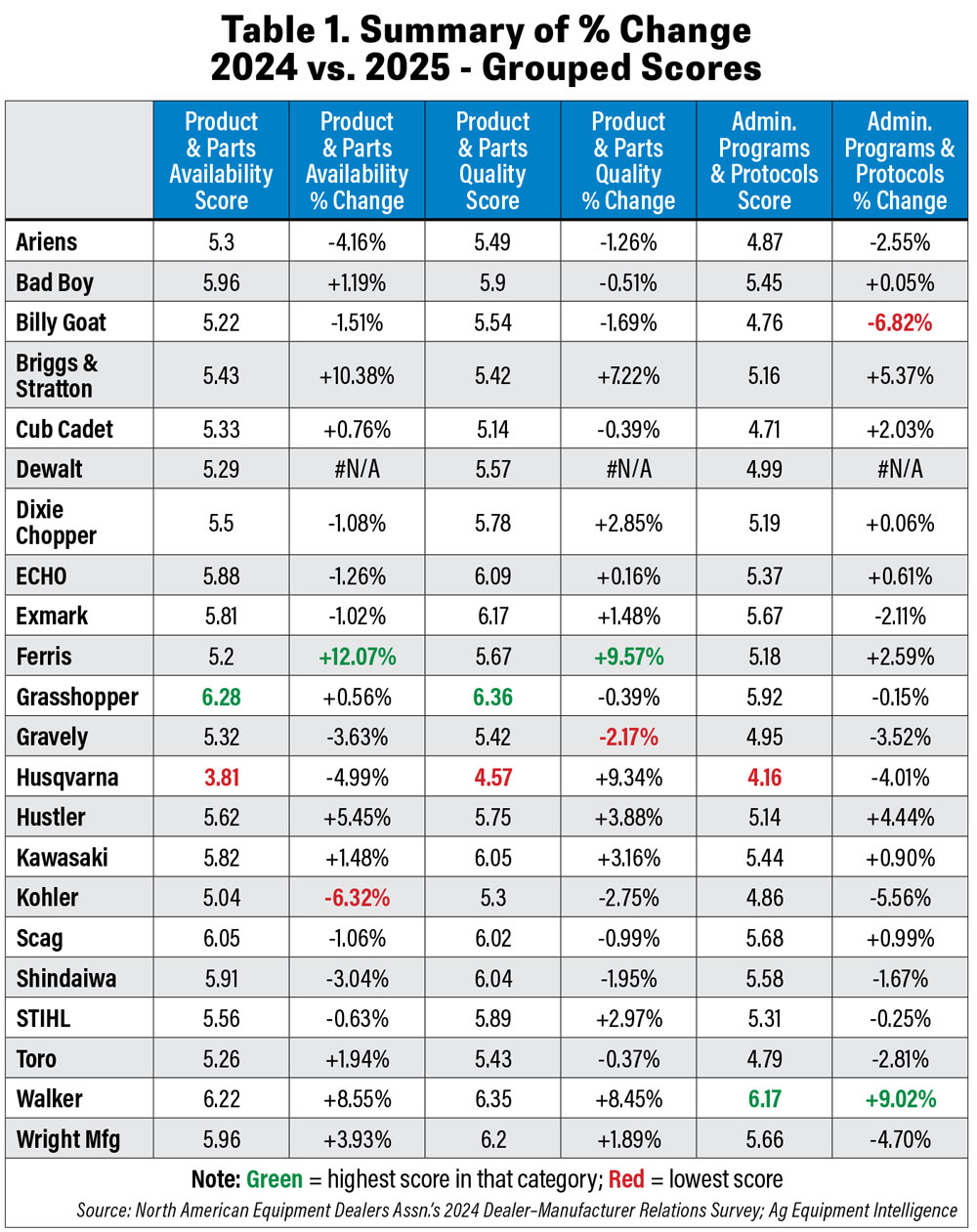 Dealers Report High OPE Scores & Satisfaction Levels in 2025