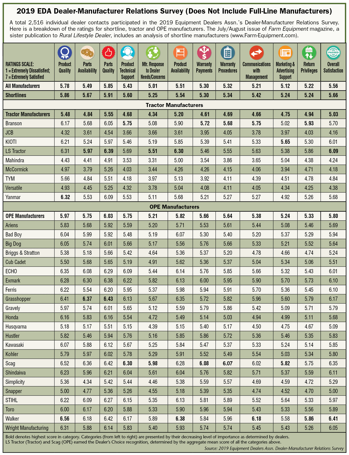 Dealers’ Above-Average Rankings for OPE Manufacturers Holding Steady