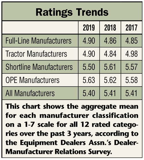 Dealers’ Above-Average Rankings for OPE Manufacturers Holding Steady