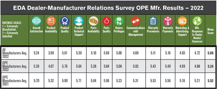 OPE Manufacturers Once Again Out Score ‘All Manufacturers’